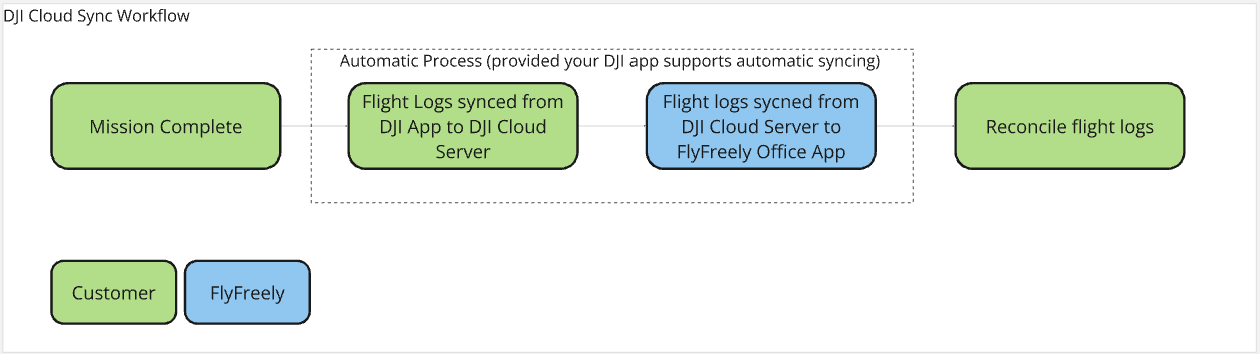 Flight Log Sync via DJI Cloud